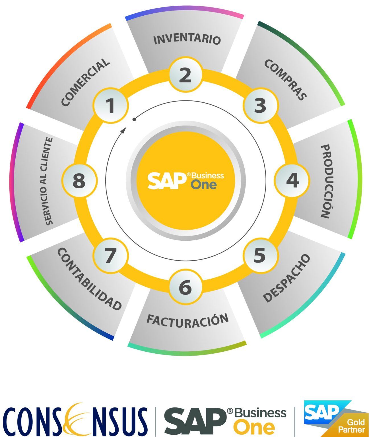 La Empresa Inteligente Con SAP Business One - Consensus - SAP Business One | Software ERP para ...